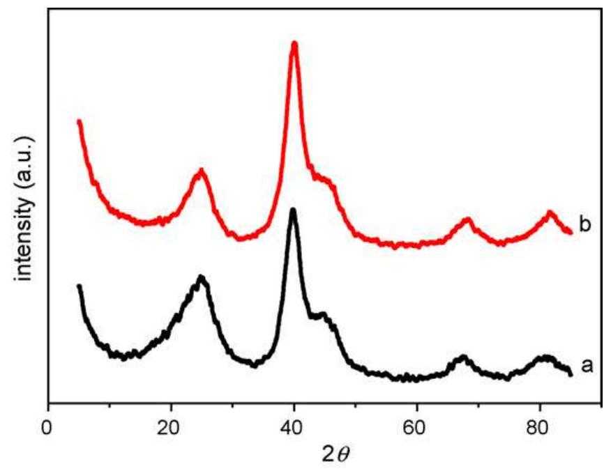 The xrd patterns of: (a) the pd/c and (b) pd-p/c catalysts.