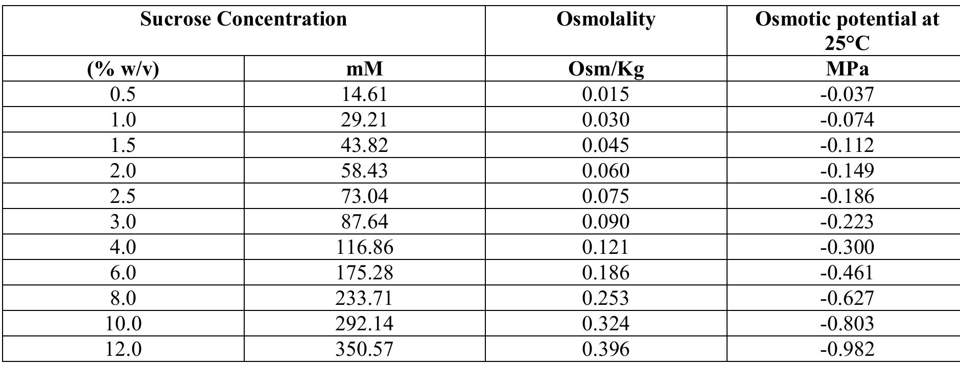 6. the osmolality and osmotic potential of sucrose solutions