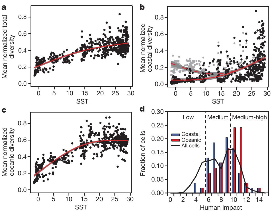 | diversity, sst and human impact overlap. a—c, relationship