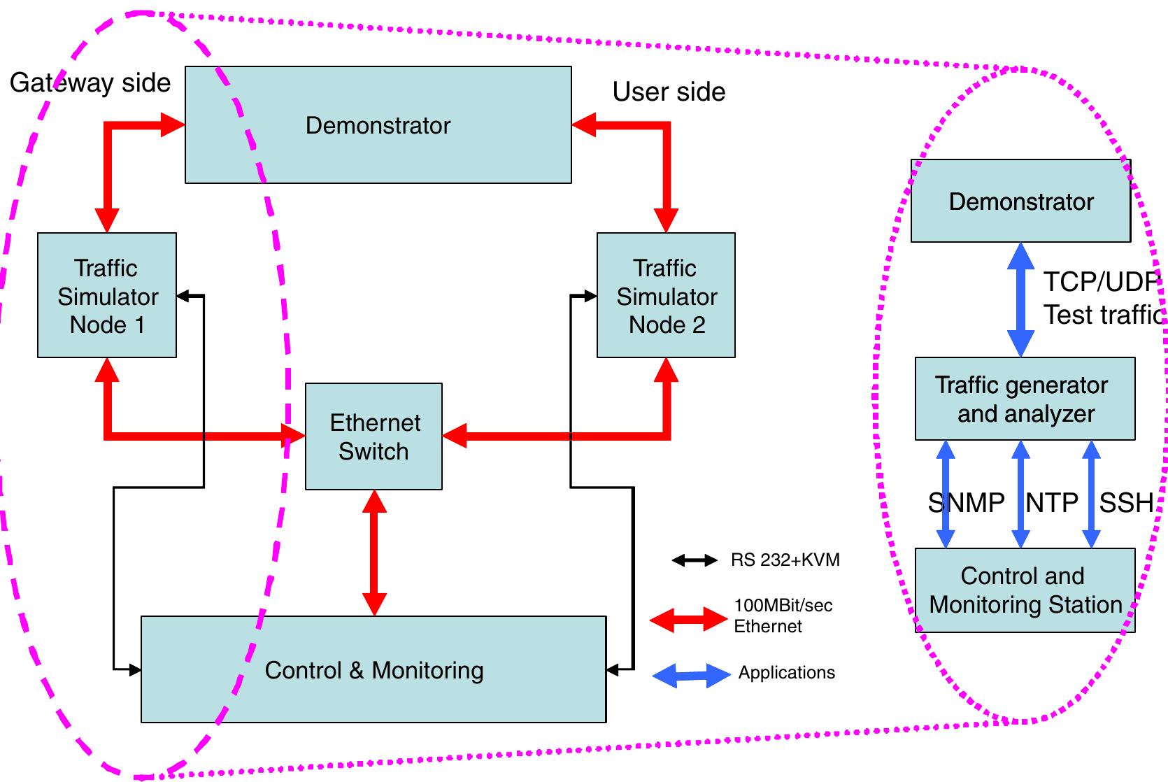 Traffic simulator components.