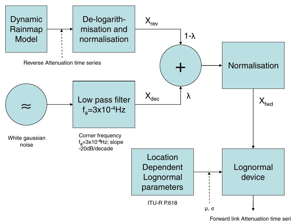 Frequency scaling. figure 22. block diagram of the