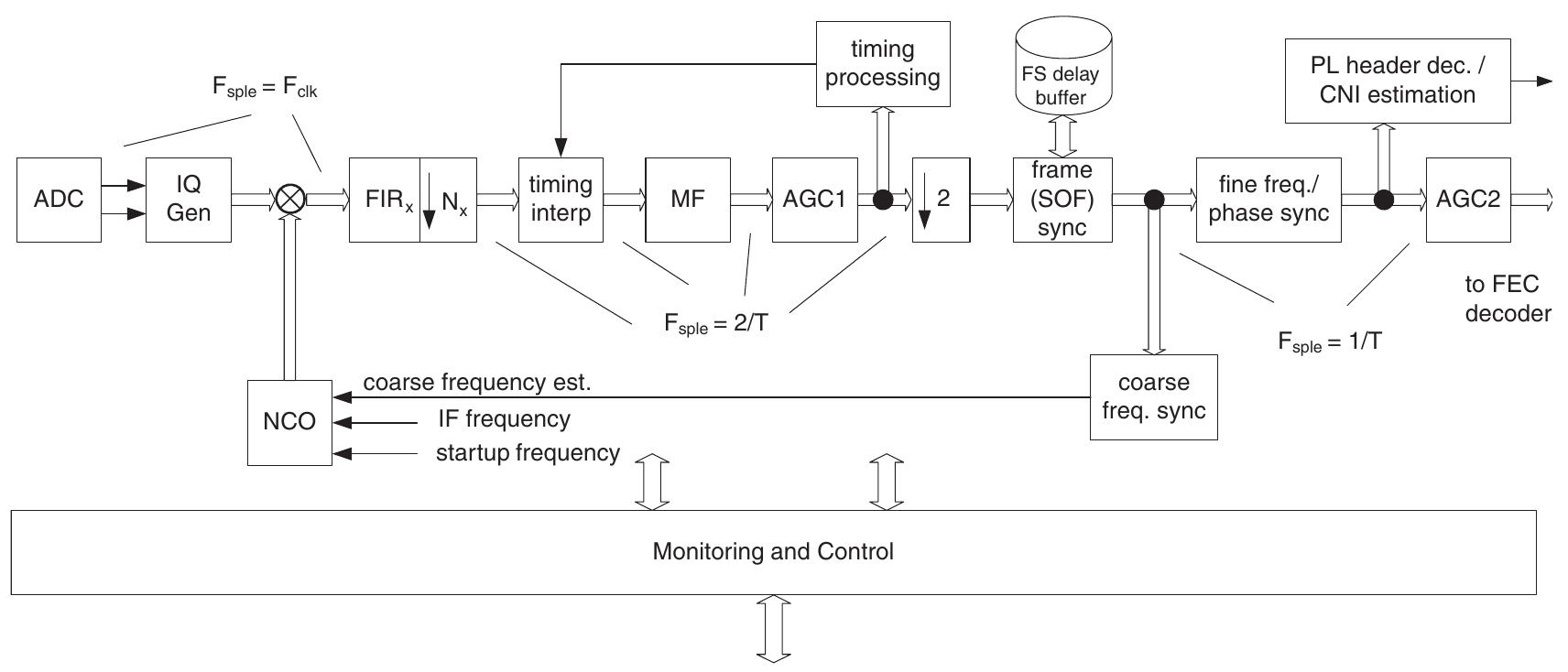 Fl receiver module detailed block diagram of demodulator