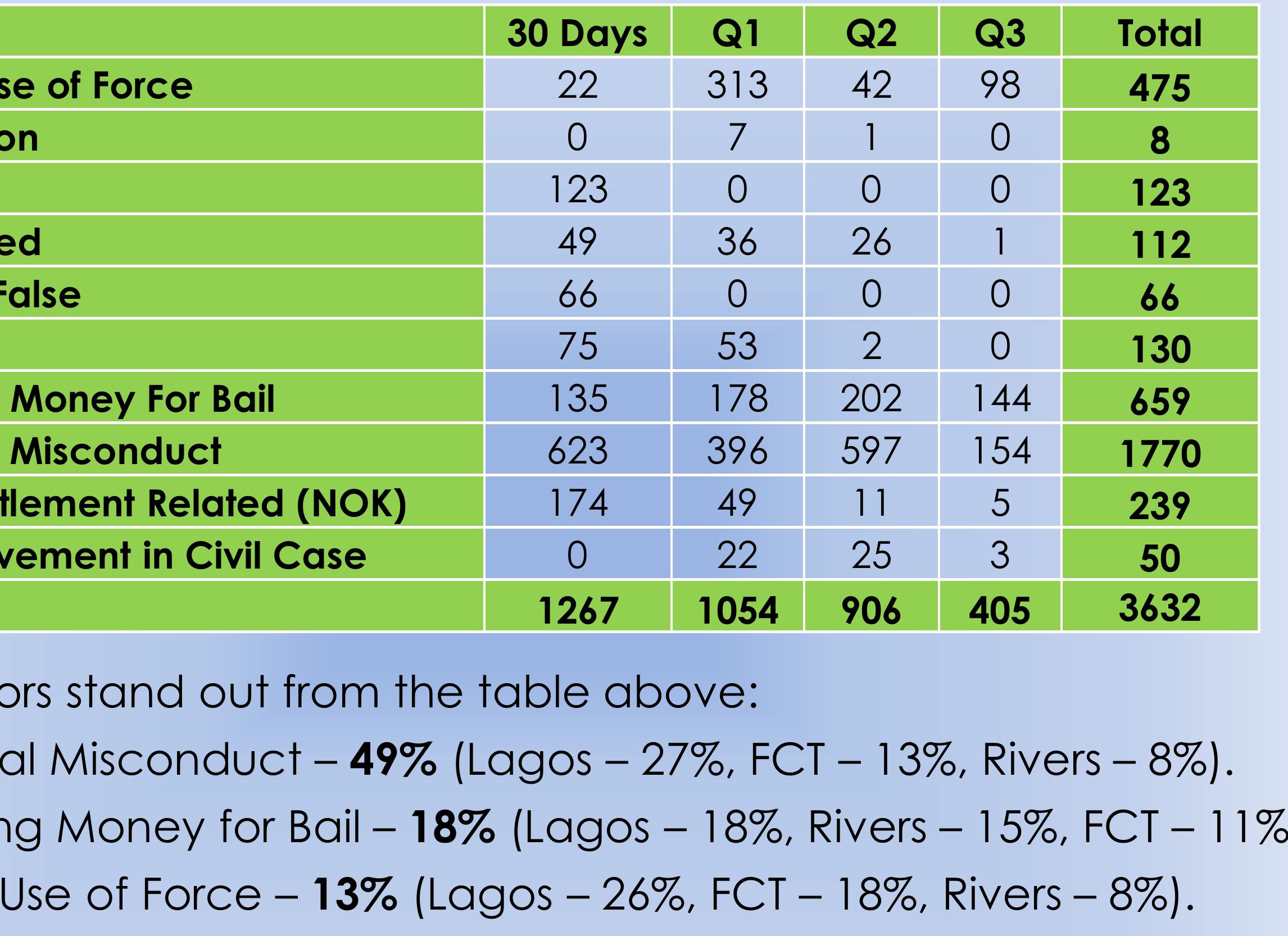 Figure 6 - StatiSense ANALYSIS OF POLICE COMPLAINT RESPONSE