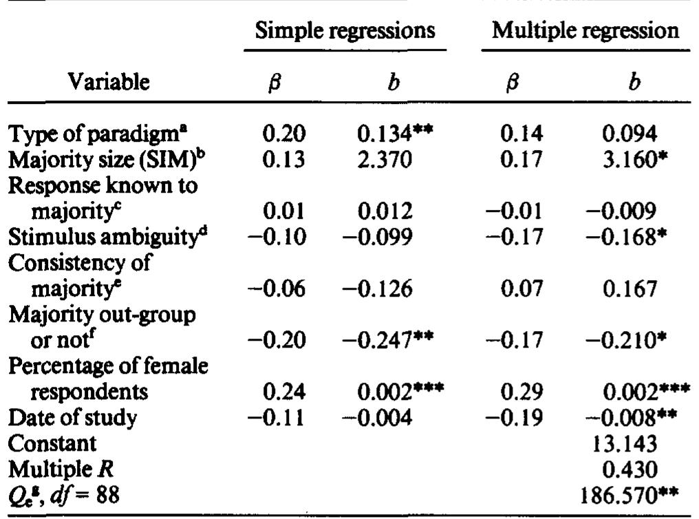 Continuous model on conformity effect sizes for u.s. studies