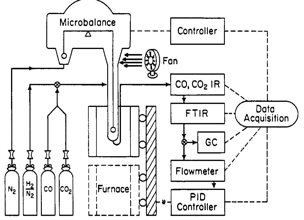 Schematic diagram of the reactor system. gc = gas