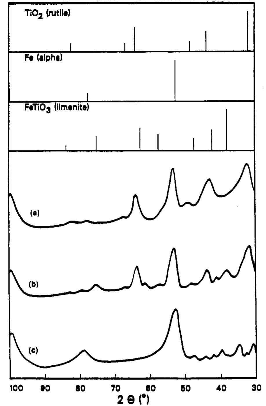 X-ray diffraction spectrum of (a) ilmenite, complete iron