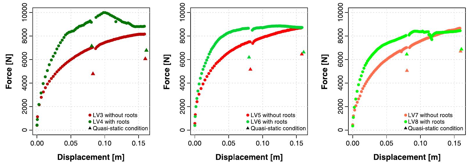 Force-displacement curves of all laboratory experiment