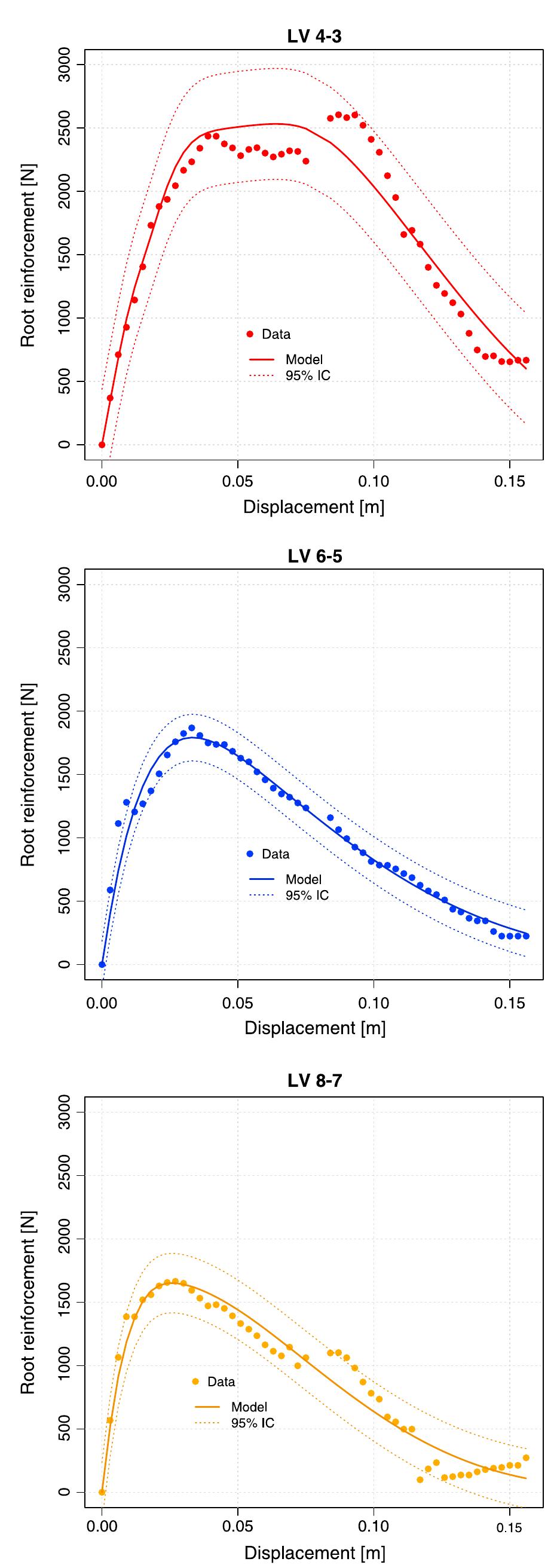 Force-displacement curves for root reinforcement obtained by