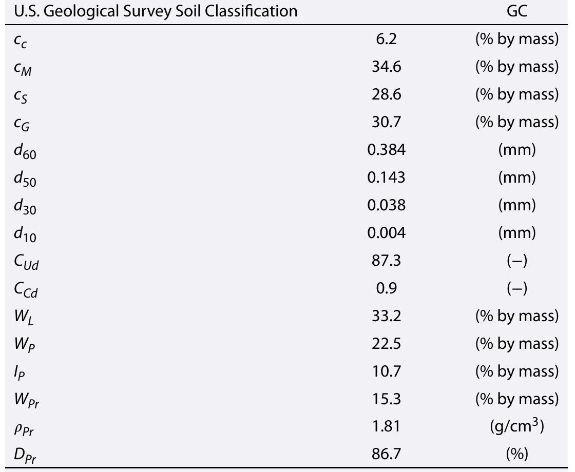 9uscs = unified soil classification system; gc = clayey