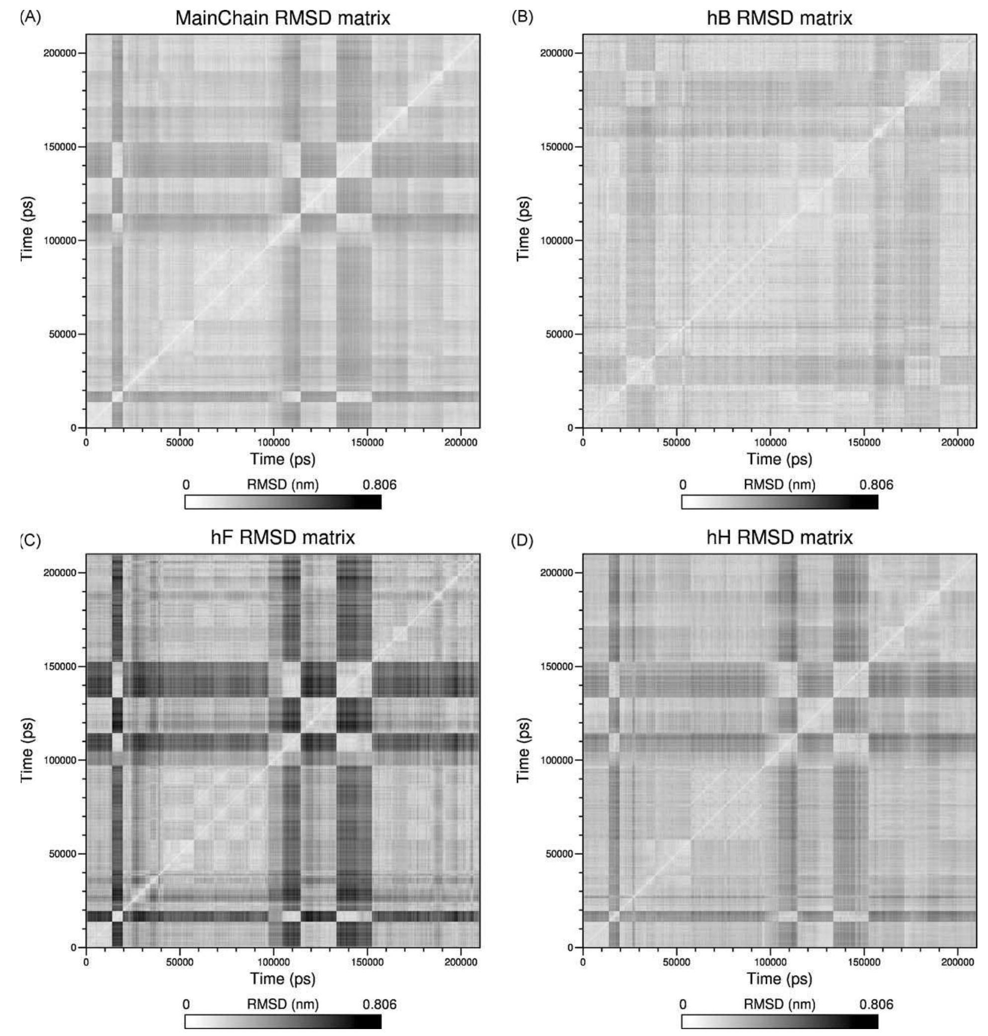 Rmsd matrices relative to the comparison among the
