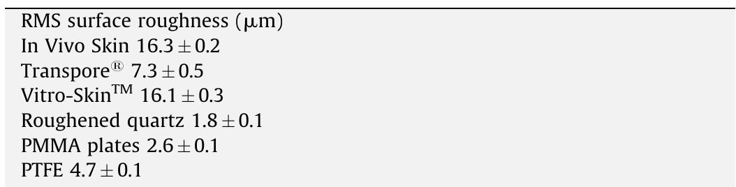 Rms surface roughness of the different materials tested.