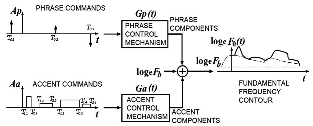 Block diagram of the command-response model (adopted from
