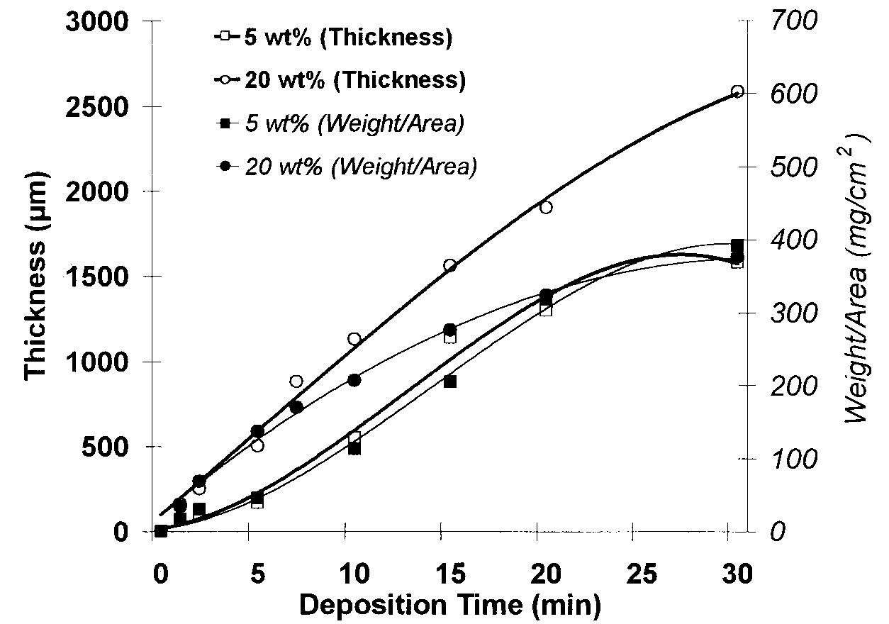 Evolution of thickness (open symbols) and weight/area (solid