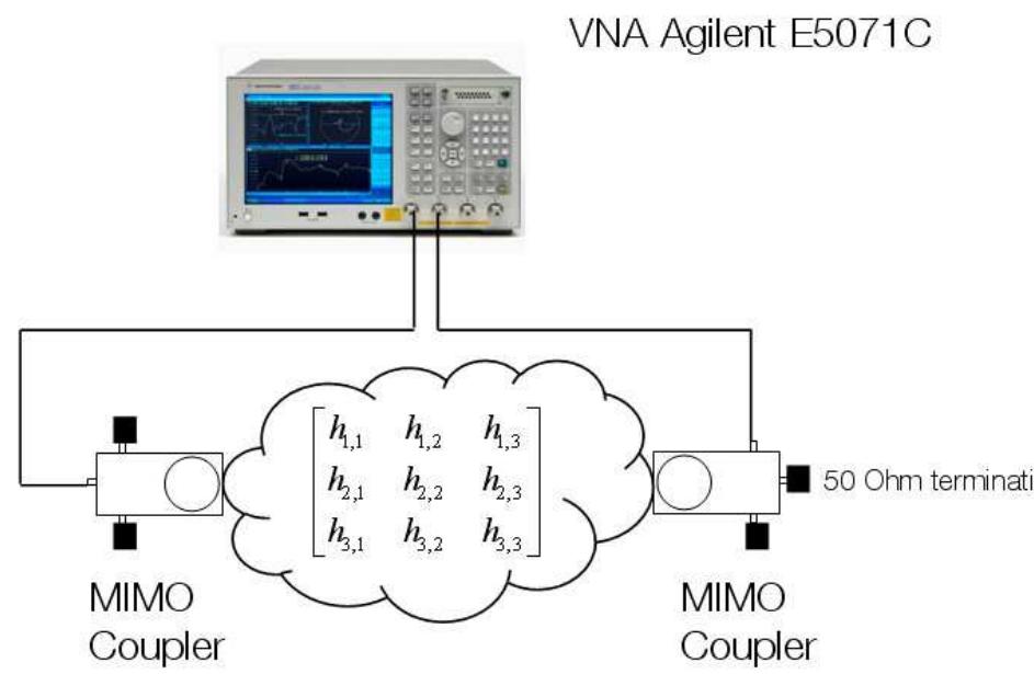A typical mimo plc channel measurement set-up plc mimo