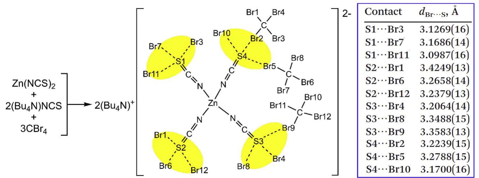 Halogen bond assisted synthesis of (bu4n)2[zn(ncs)4]-3cbr4