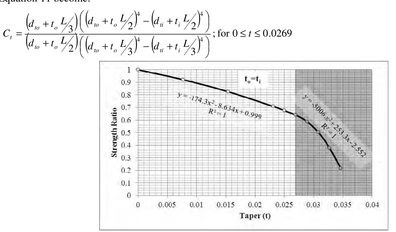 Figure 3 - from Bamboo Taper Effect on Third Point Loading