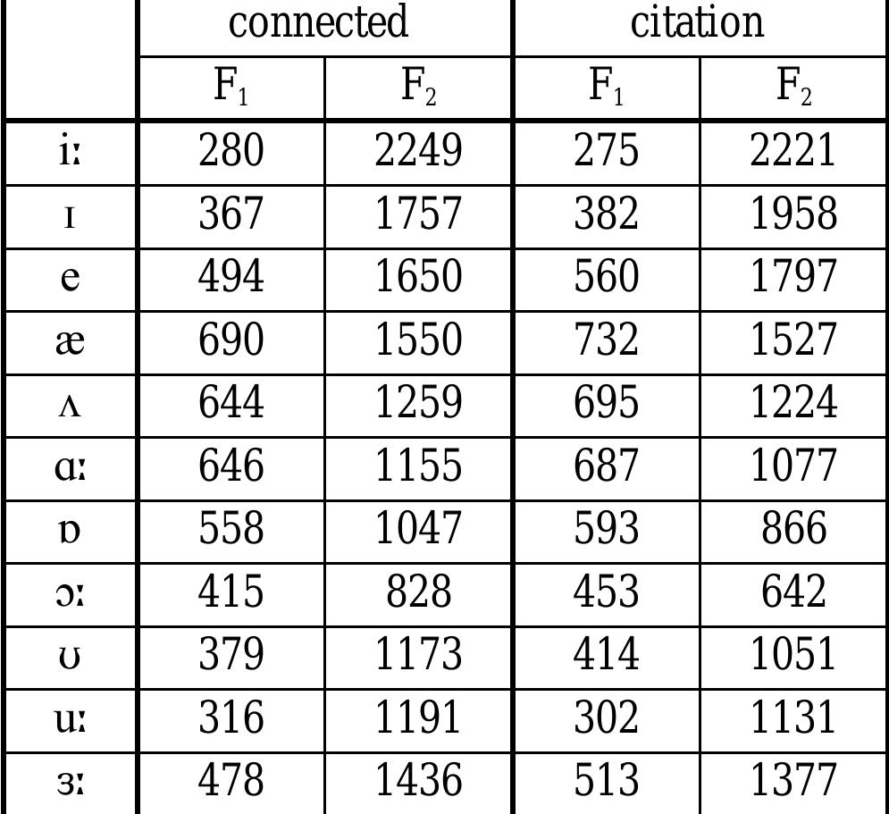Table 4 - The Formants of Monophthong Vowels in Standard