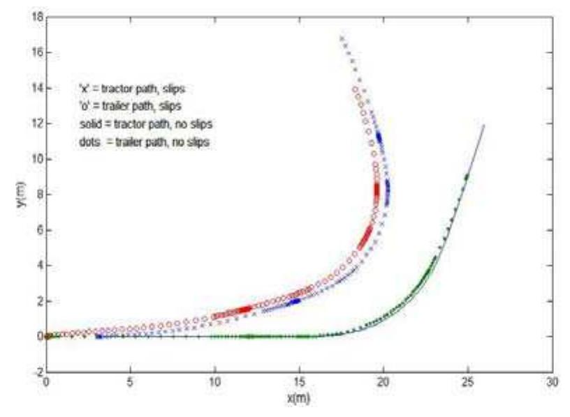 Tractor-trailer paths with slips and without slips the