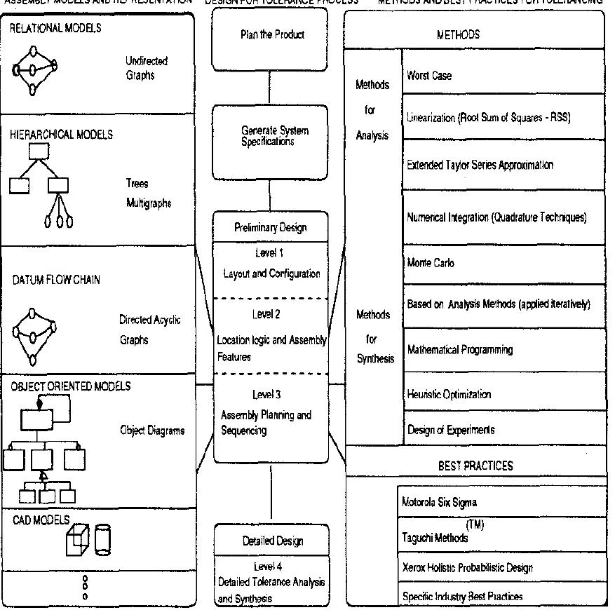 Assembly models, design process stages, and tolerancing