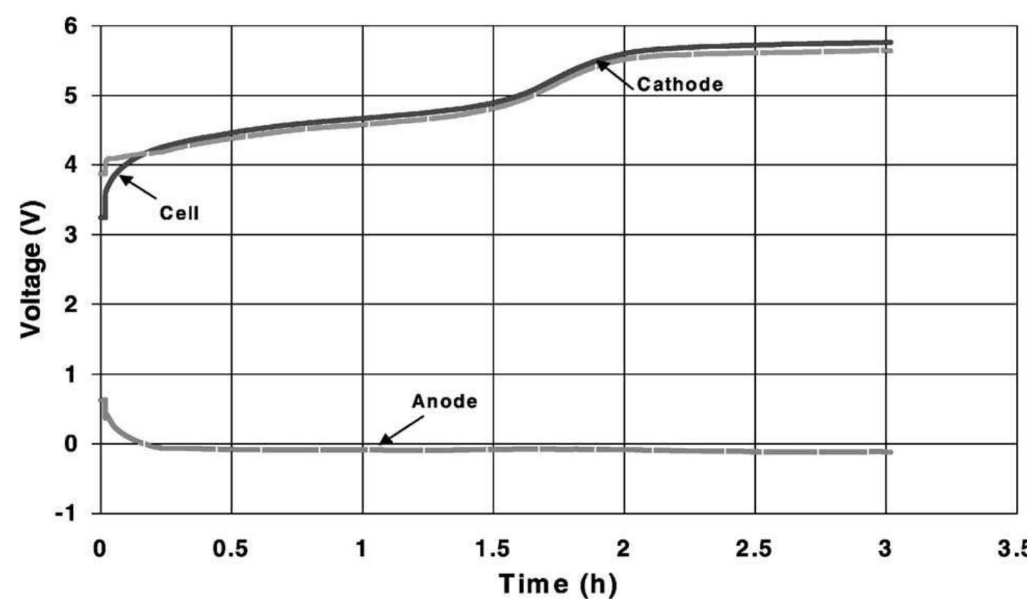 Variation of anode, cathode, and cell voltages during