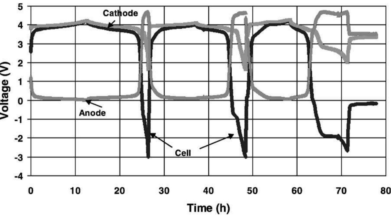 Variation of anode, cathode, and cell voltages during