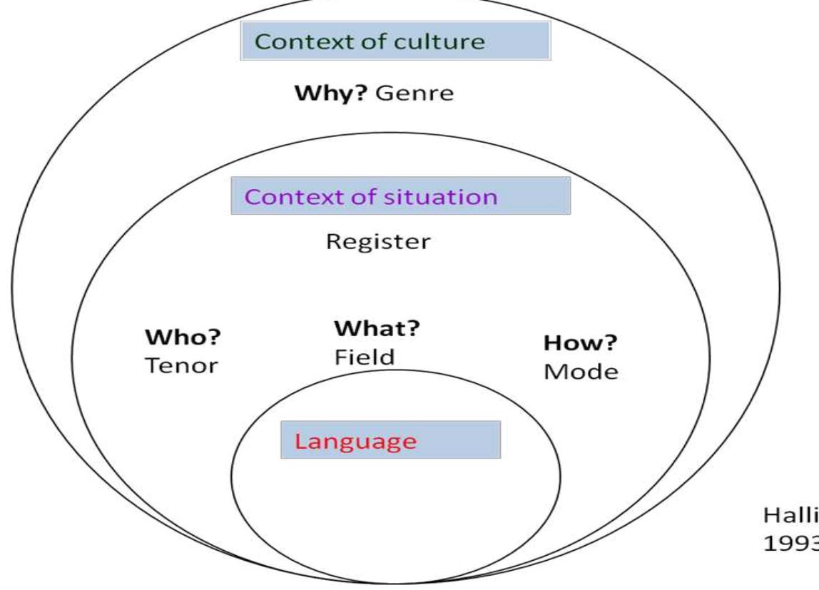 (PDF) An Introduction to Halliday's Systemic Functional Linguistics