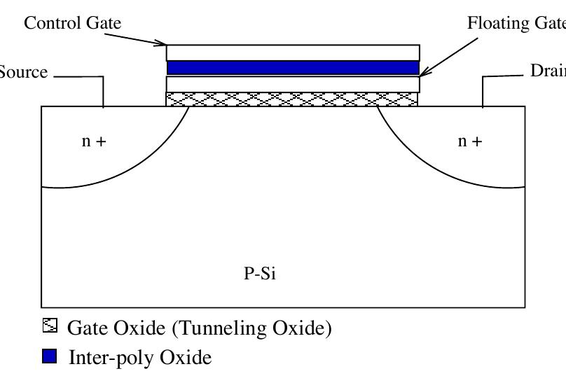 Floating gate transistor cross section fg transistors are