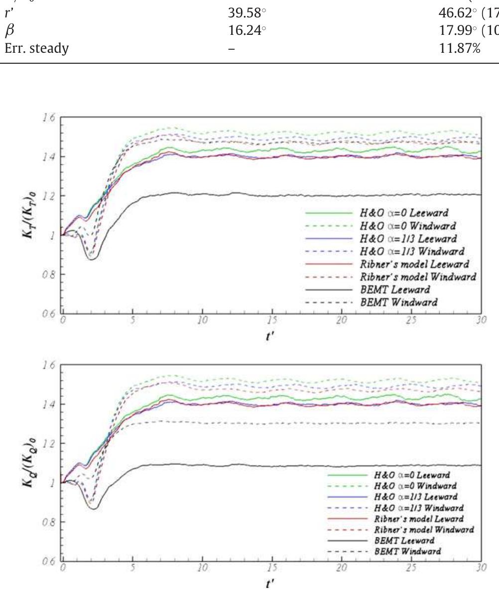 Thrust and torque: comparison among different models.