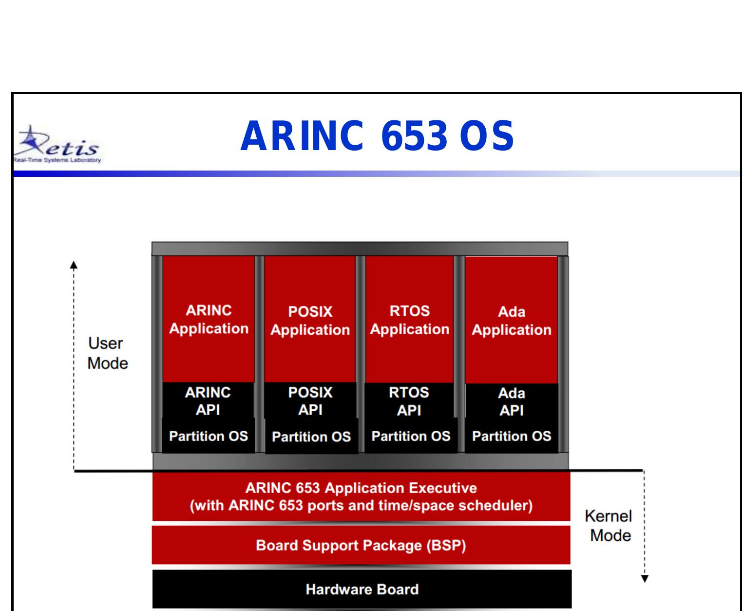 (PDF) ARINC 653 introduction