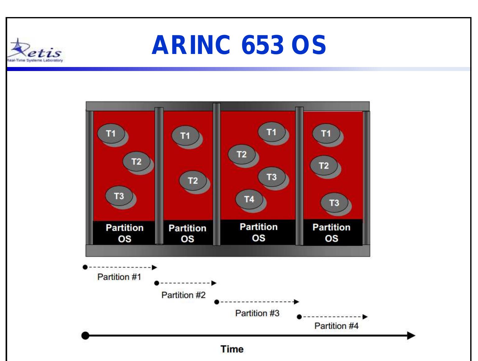(PDF) ARINC 653 introduction