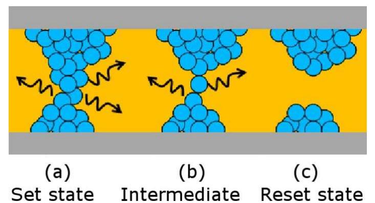 Schematic for the thermally activated dissolution process at