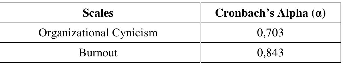 The scale of organizational cynicism’ cronbach’s alpha (a)
