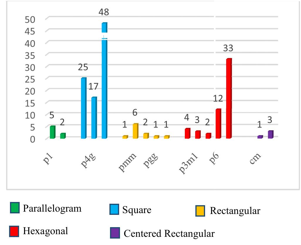 Shows the number of patterns images in each pattern symmetry