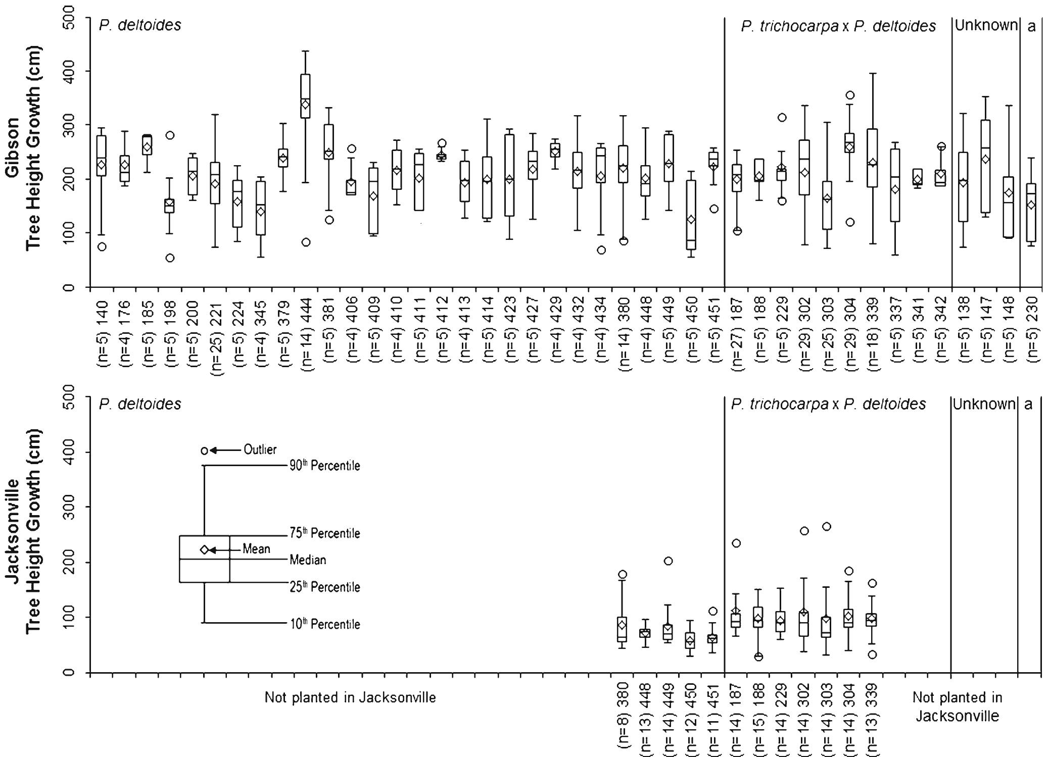 Tree height growth (cm) for populus clones. populus clones