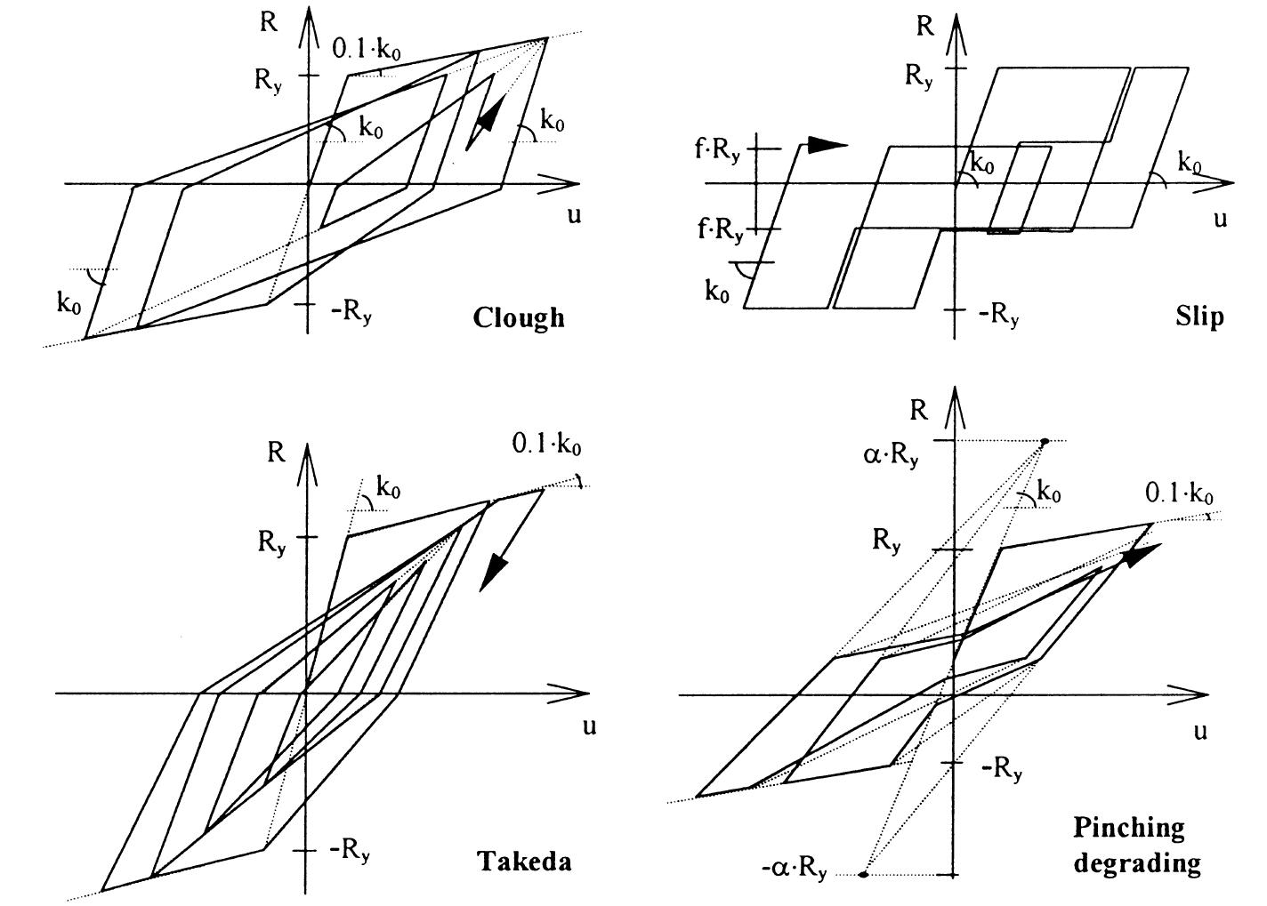 Hysteretic Models Sdof Systems As The Introduction Of More
