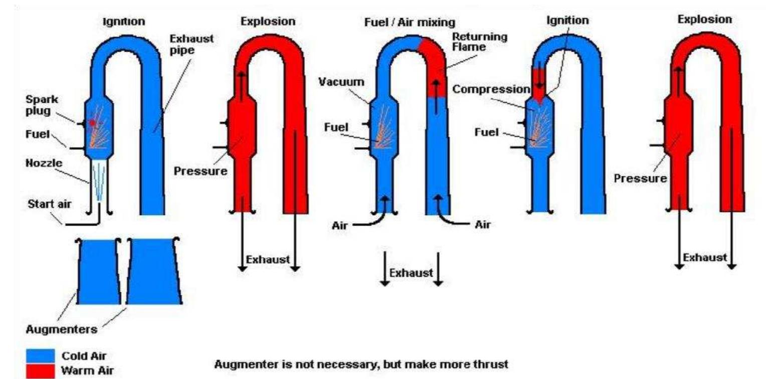 Figure 2 - VALVELESS PULSEJET ENGINE