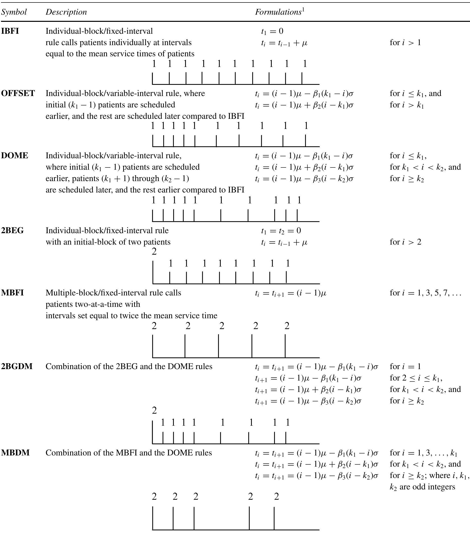 Table 1 - from Designing appointment scheduling systems for