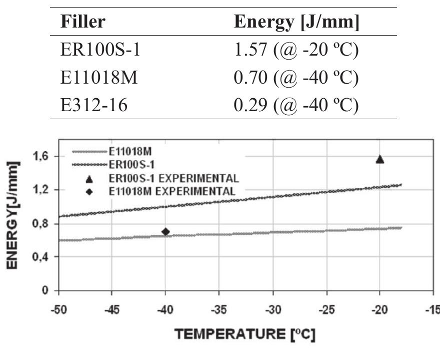 Comparison between e11018m and er100-s1 cvn results
