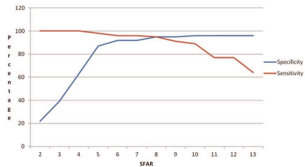 |. graph of sensitivity and specificity of the score for