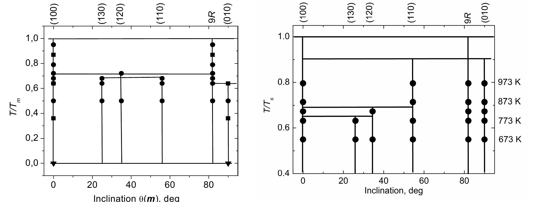 The interfacial phase diagram for £3 fig. 8 the interfacial