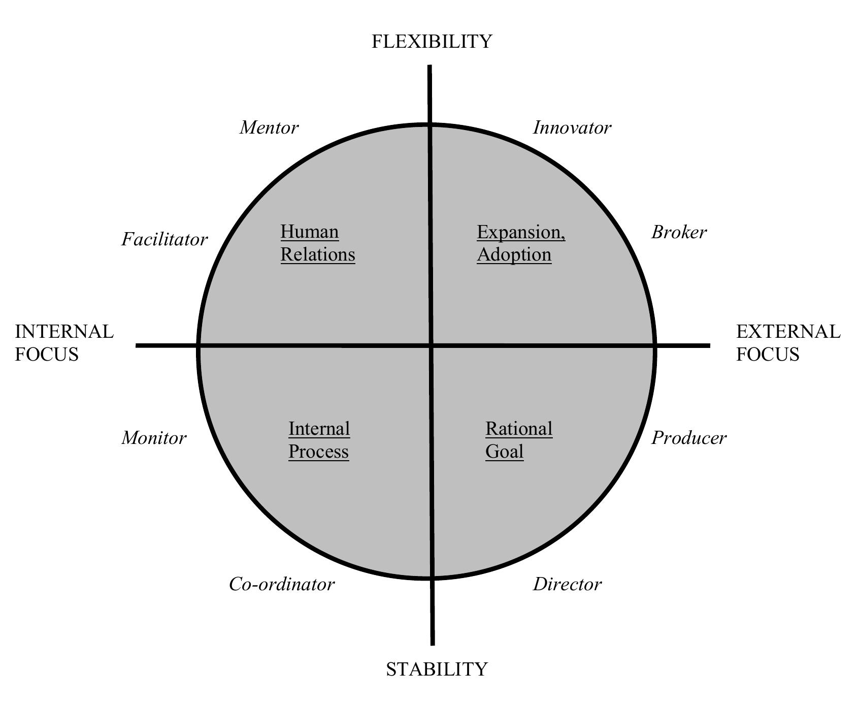 The competing values framework (cvf) was developed by quinn