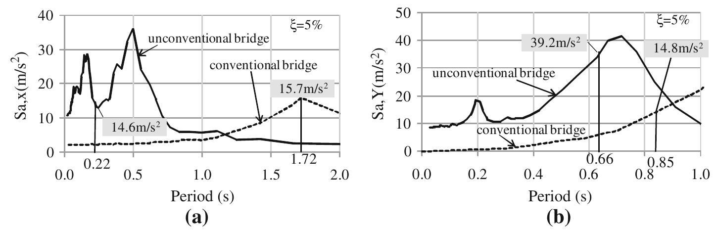The structural accelerations spectra of the conventional and