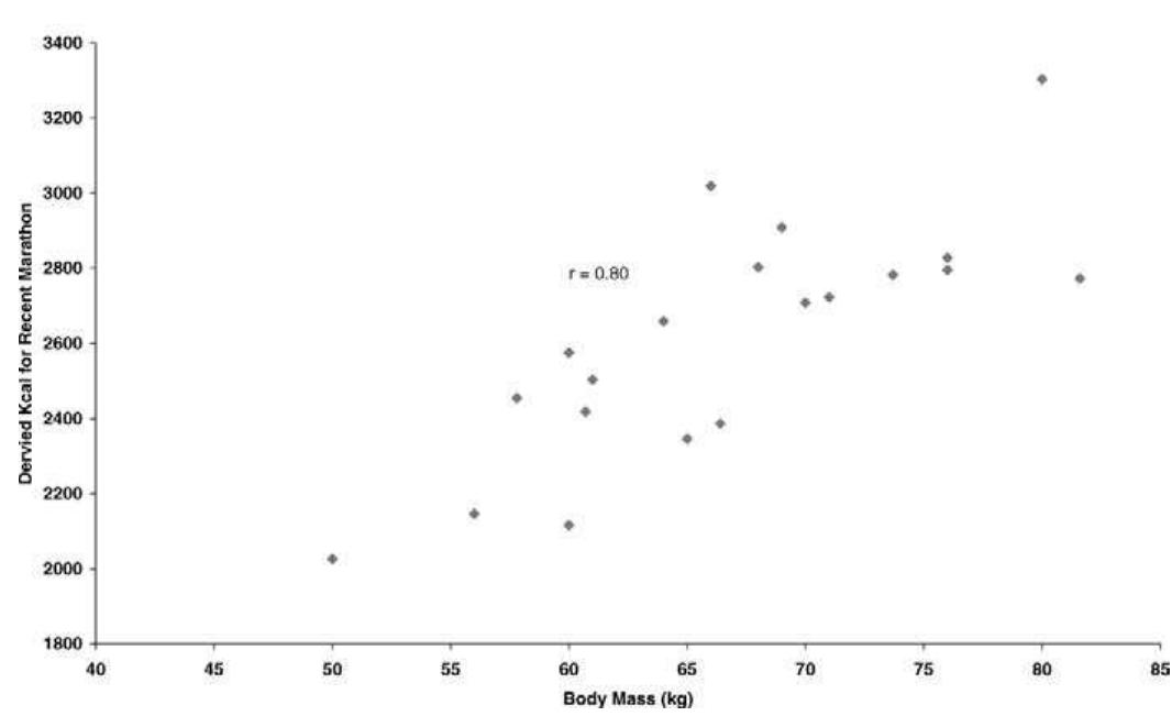 Scatter plot of body mass and derived marathon caloric