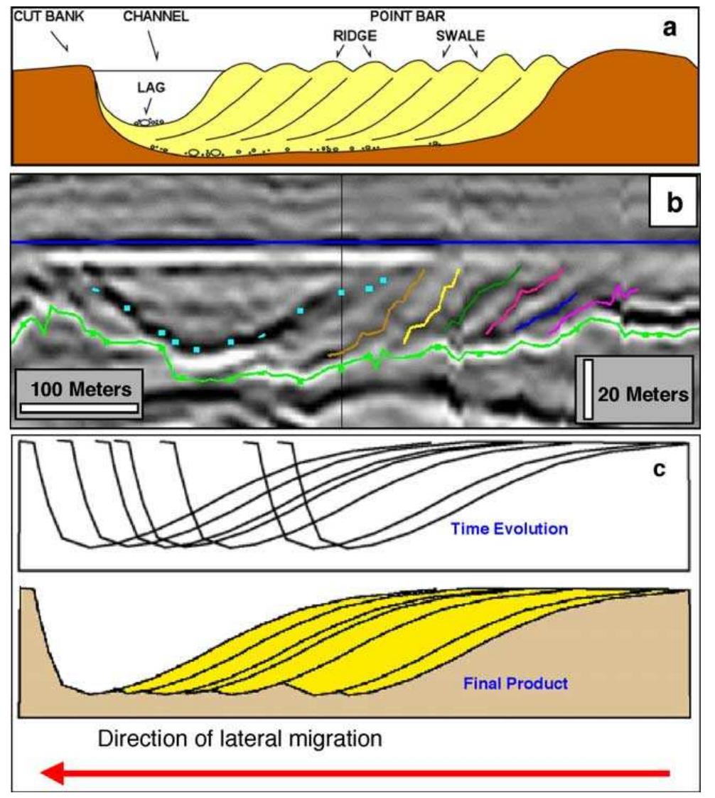 (a) fluvial point-bar model (modified from galloway