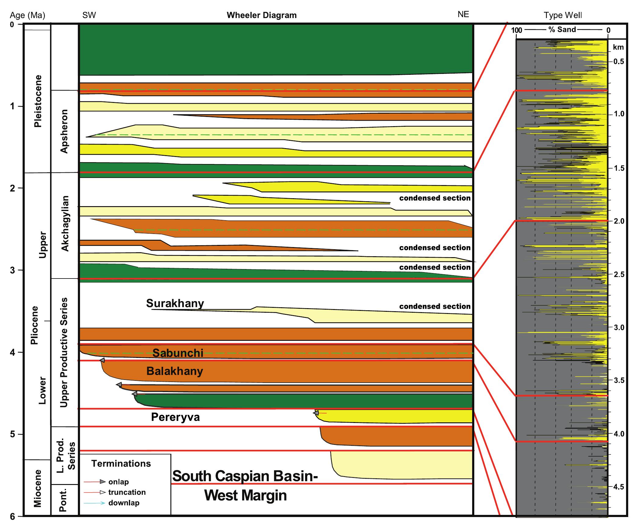 Wheeler diagram based on seismic profile shown in figure 5.