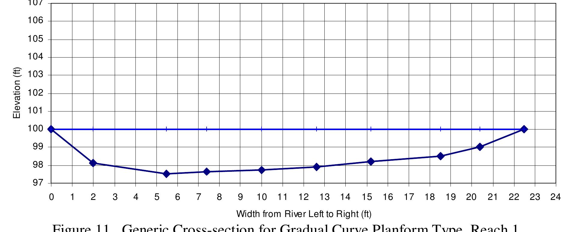 Generic cross-section for sharp curve planform type, reach ]