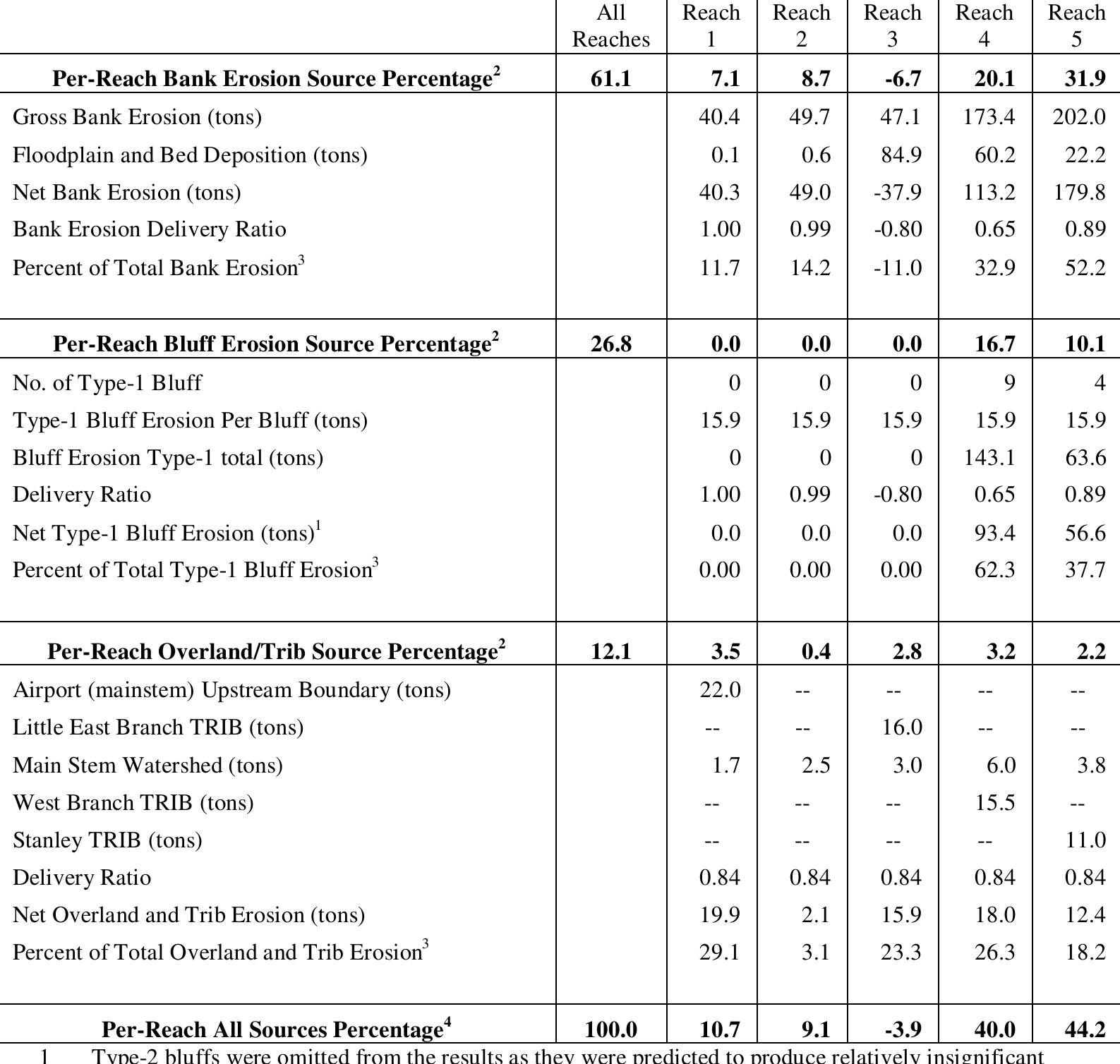 Per-reach breakdown of erosion sources for storm 1