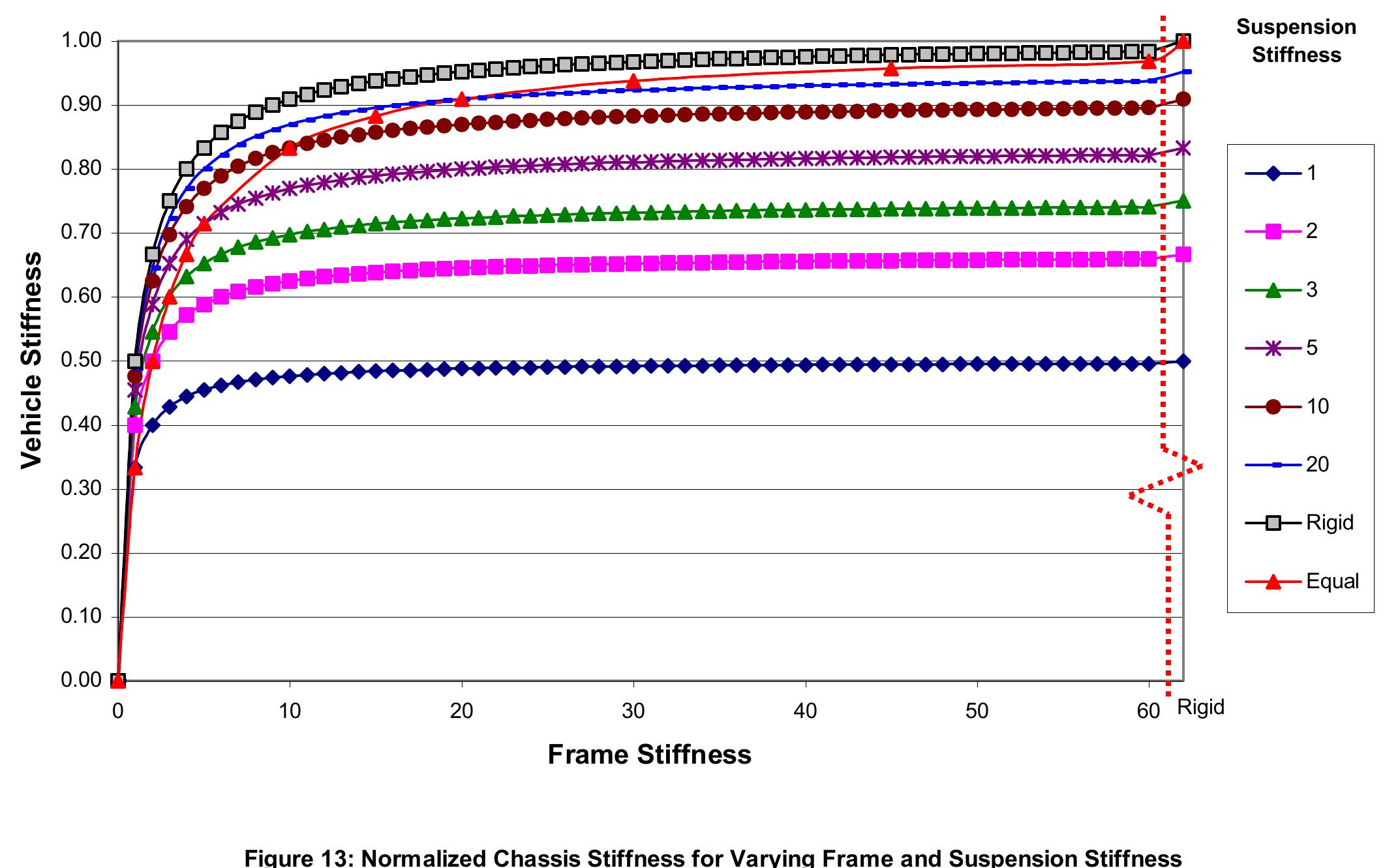 Normalized chassis stiffness for frame and suspension