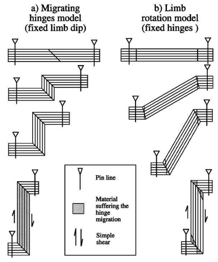 The two main types of hinge behaviour used in classical