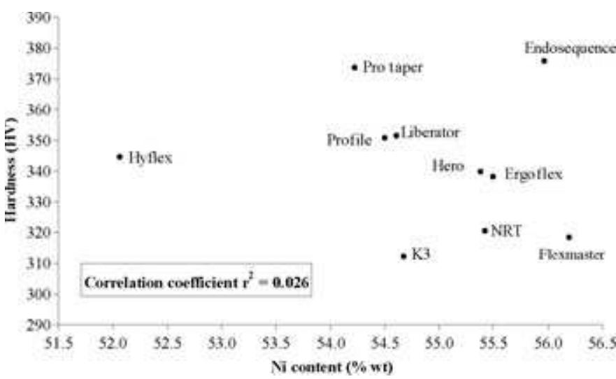 Plot of ni content (%wt) vs. vickers hardness (hv.209) for